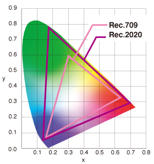 The Ins and Outs of HDR ― What is HDR? | EIZO